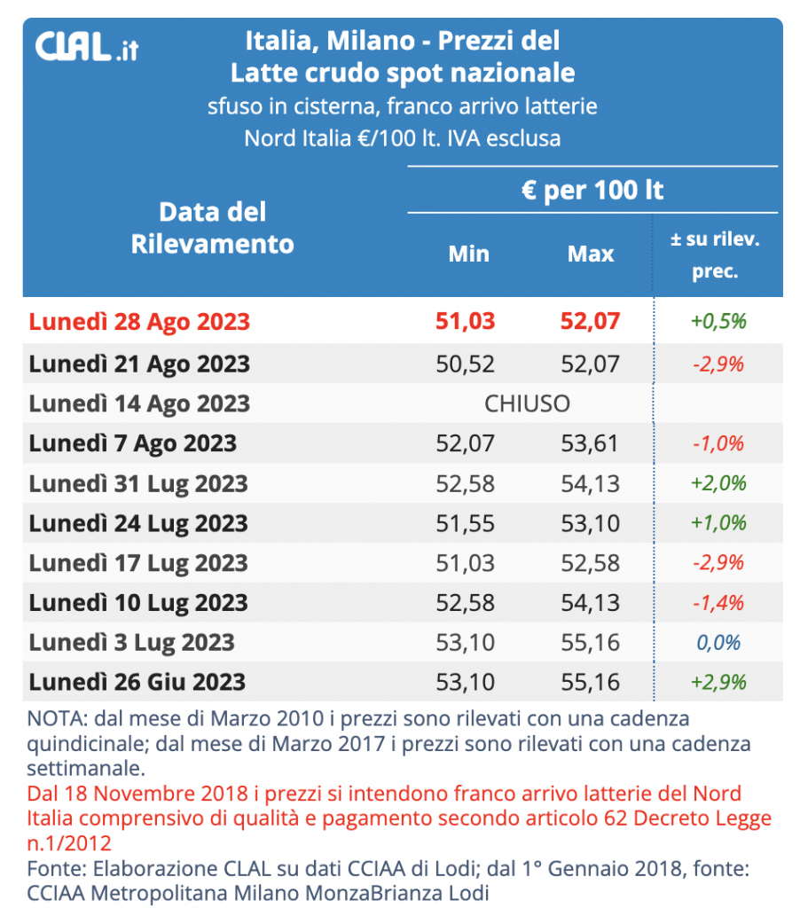 Prezzi del latte crudo spot nazionale